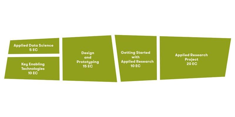 Next Level Engineering opleiding | Master